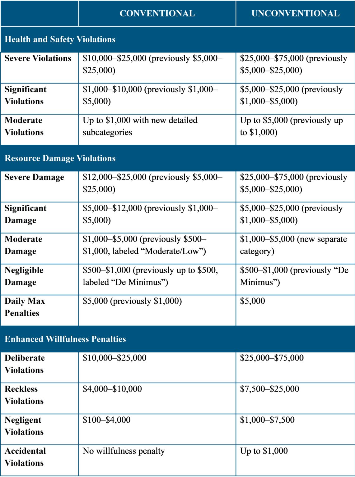 Pennsylvania Issues Two New SOPs for Civil Penalty Assessments – All In ...